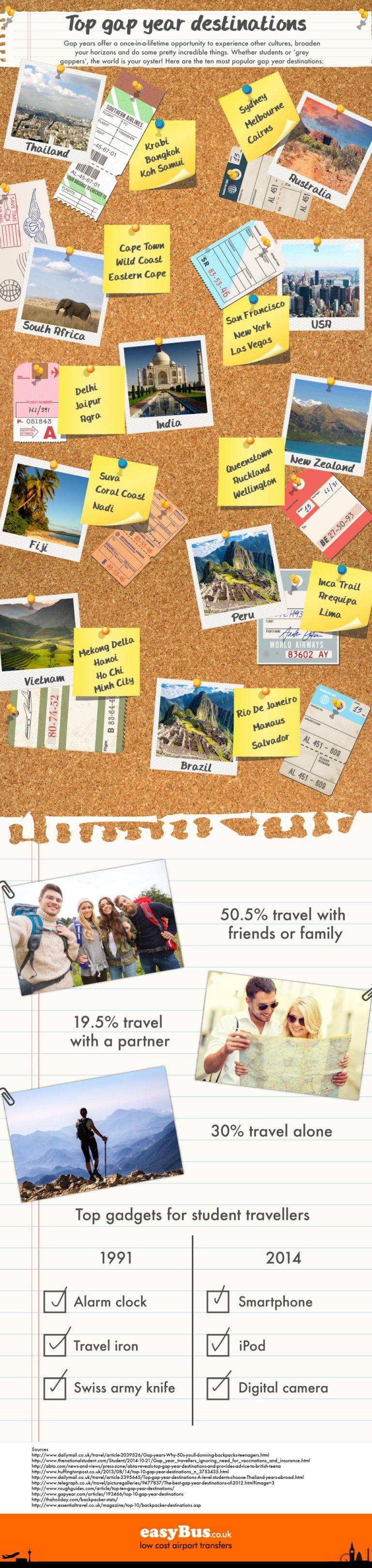 Top gap year travel destinations (infographic)